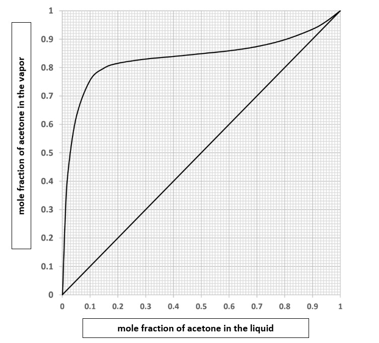 Continuous fractionation: Savarit-Ponchon Method | Chegg.com