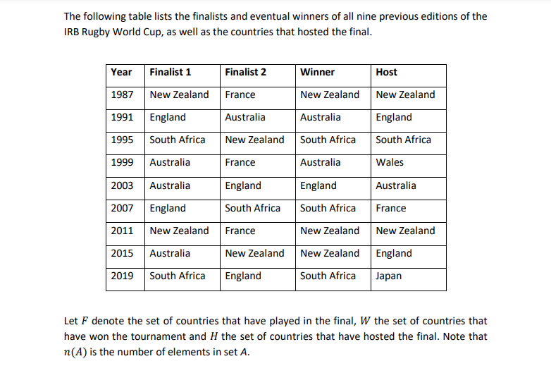 Solved The following table lists the finalists and eventual | Chegg.com