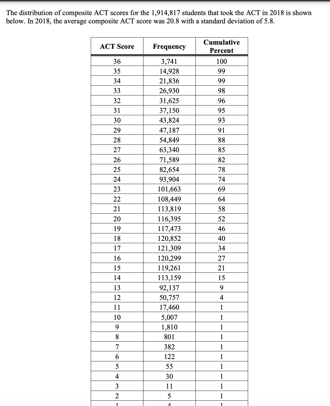Solved The distribution of composite ACT scores for the | Chegg.com