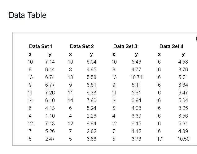 Solved Consider the four data sets shown in the accompanying | Chegg.com