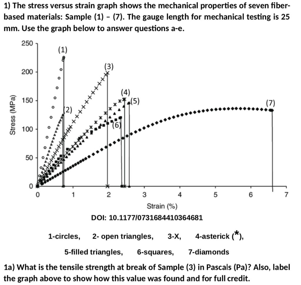 Solved 1) The stress versus strain graph shows the | Chegg.com