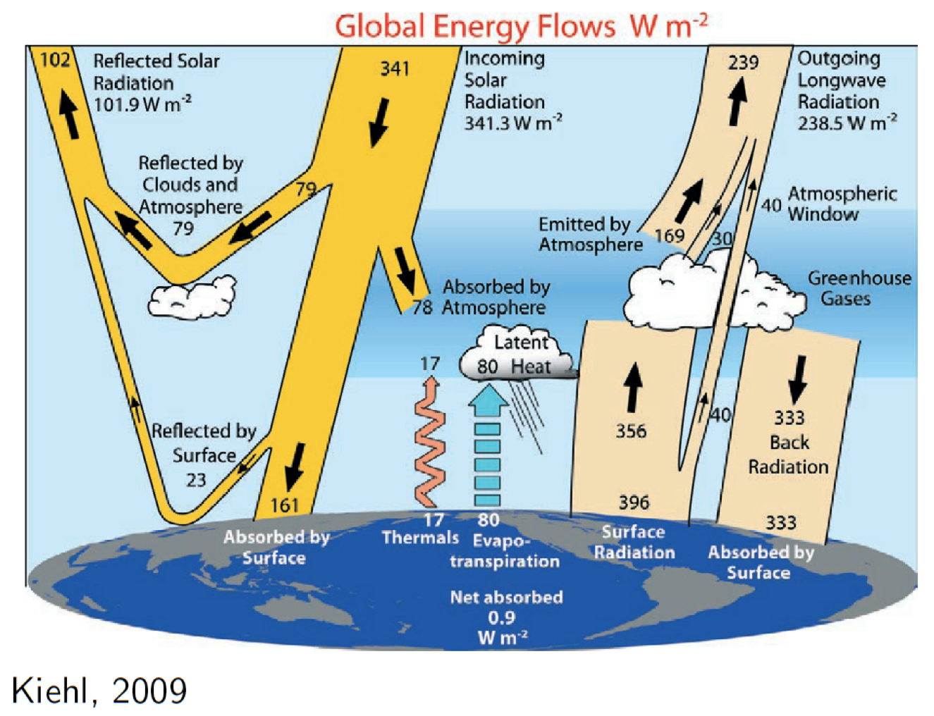 Solved Using the diagram of Earth's Energy Balance given | Chegg.com