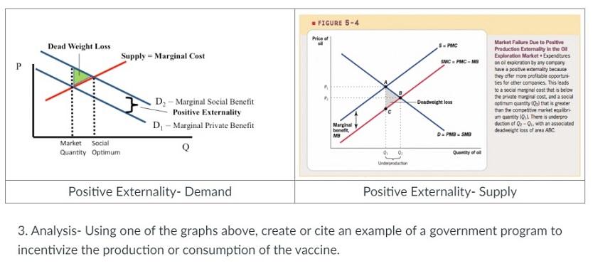 Solved Positive Externality- Supply 3. Analysis- Using one | Chegg.com
