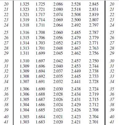 Solved Do the following for the specified one-mean t-test. | Chegg.com