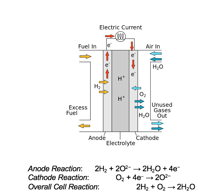 Solved Electric Current Fuel In e Air In H20 H2 02 Excess | Chegg.com