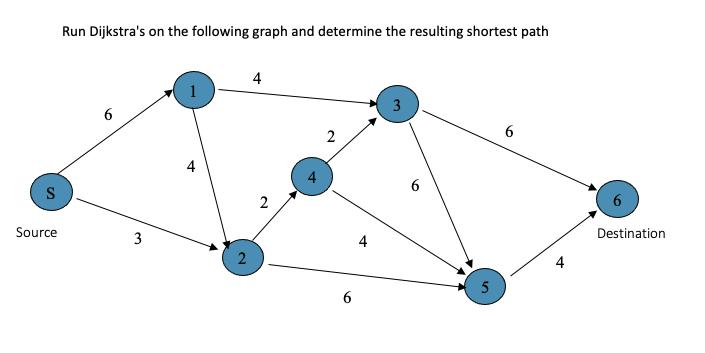 Solved Run Dijkstra's on the following graph and determine | Chegg.com