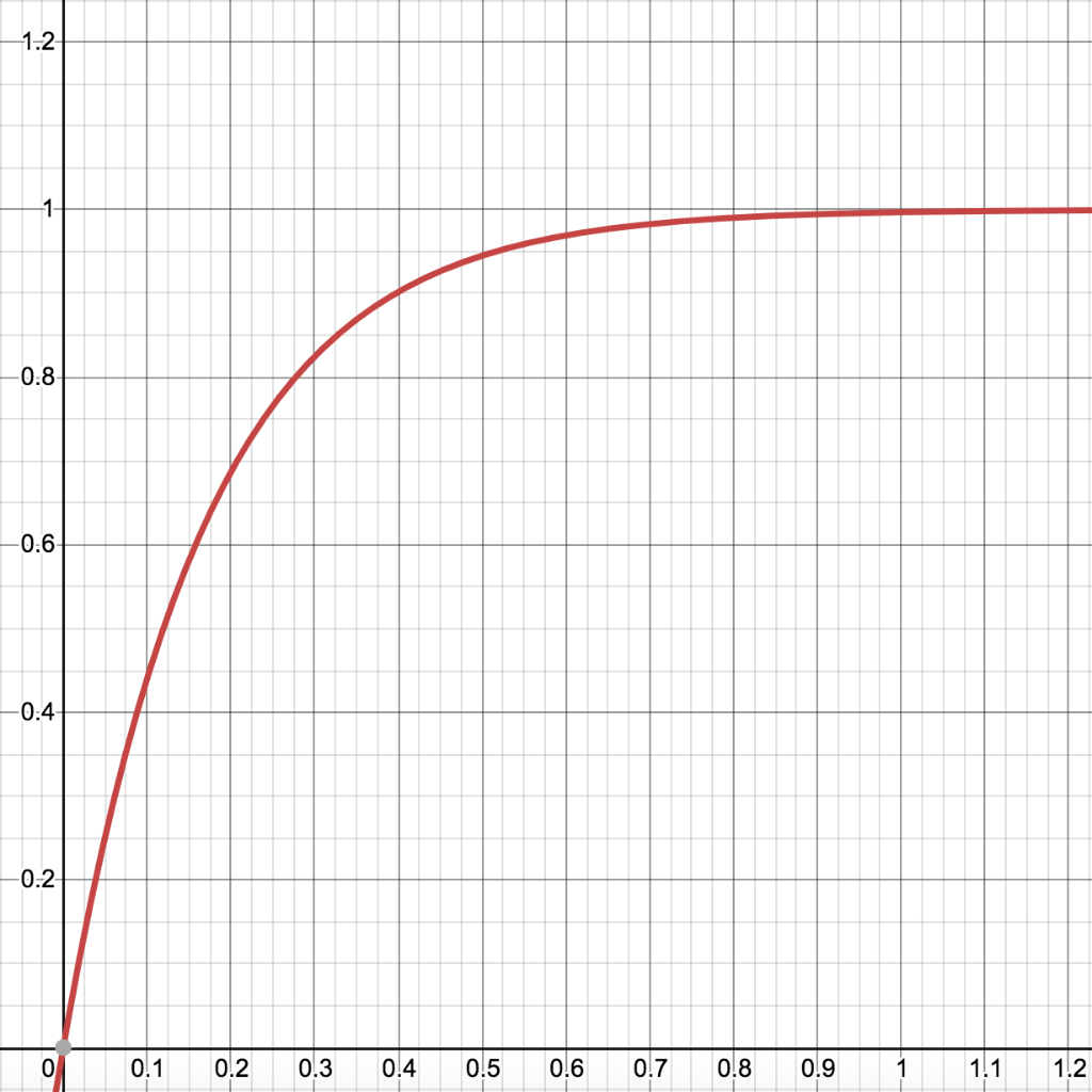 Solved For the graph representing the first-order system | Chegg.com