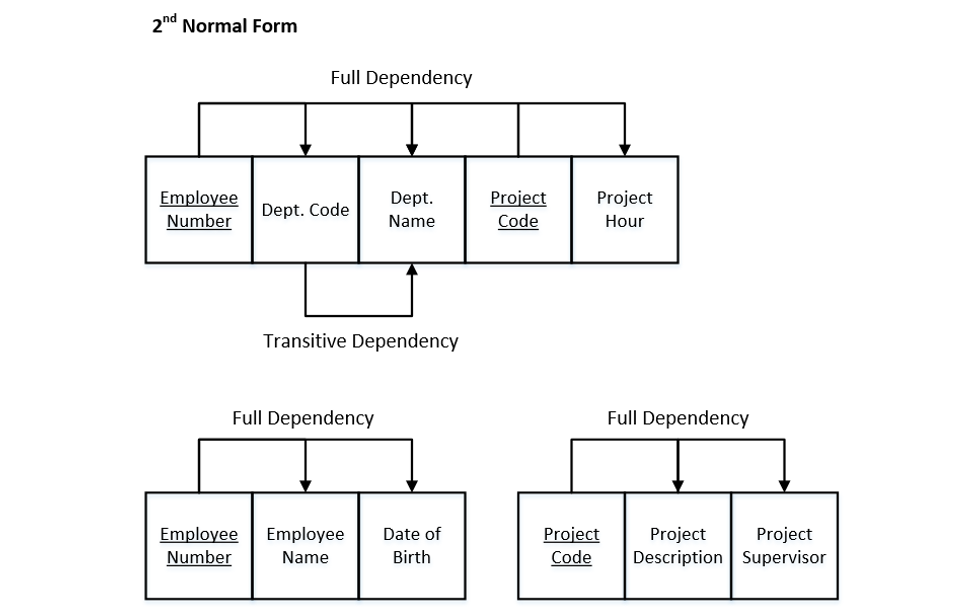 Solved I need some help with normalization questions for | Chegg.com