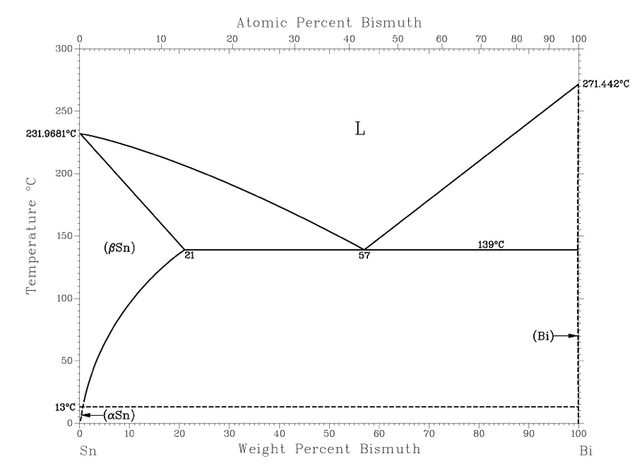 Gold Bismuth Phase Diagram Tin Bismuth Sn Metals Zi Engenuit