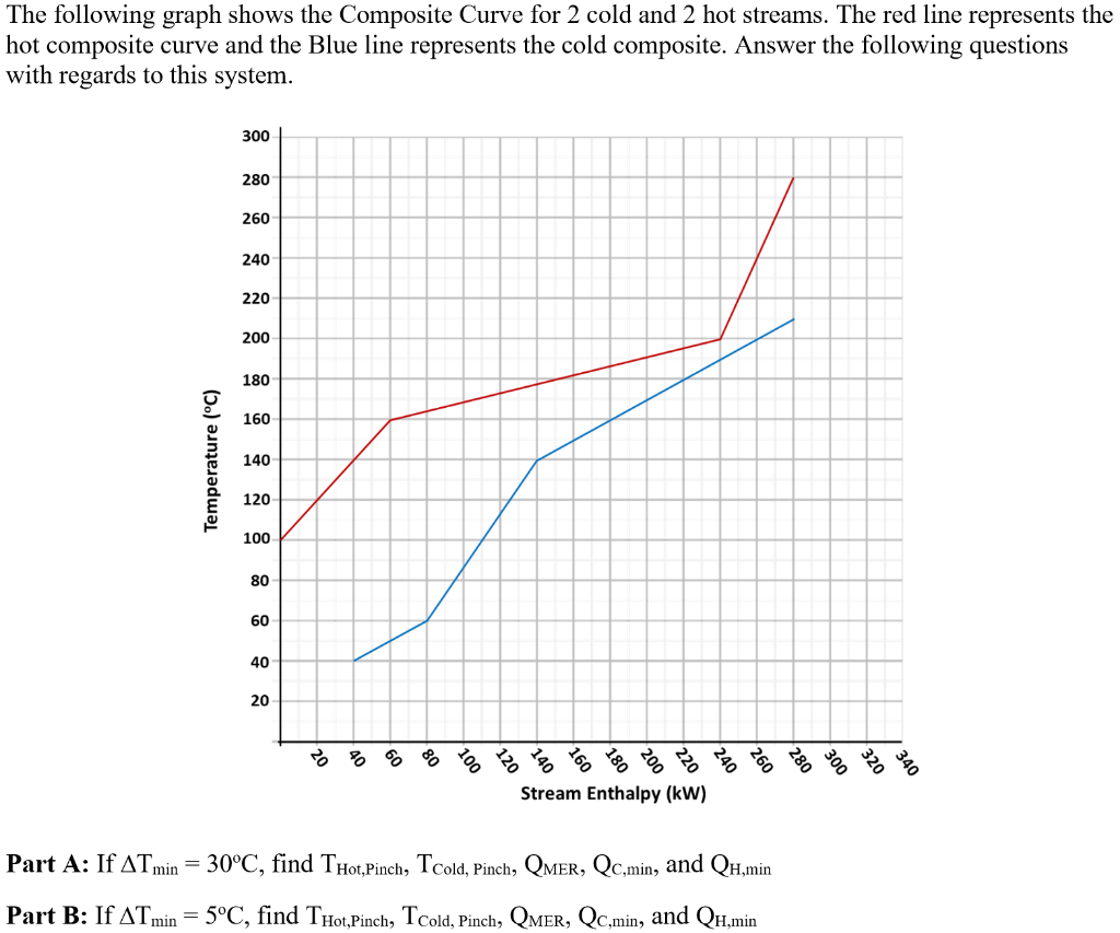 The following graph shows the Composite Curve for 2 | Chegg.com