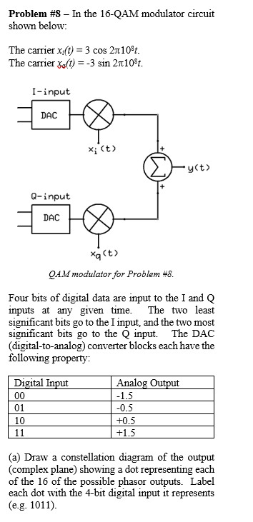 Problem #8 - In the 16-QAM modulator circuit shown | Chegg.com