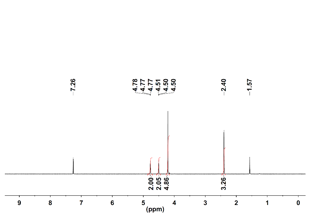 Solved 1H NMR Spectrum of Acetylferrocene Comment on 1H | Chegg.com