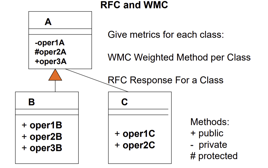 Solved RFC and WMC A Give metrics for each class: -oper1A | Chegg.com