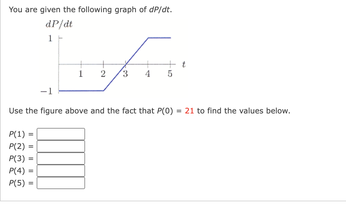 Solved You are given the following graph of dp/dt. dP/dt 1 + | Chegg.com