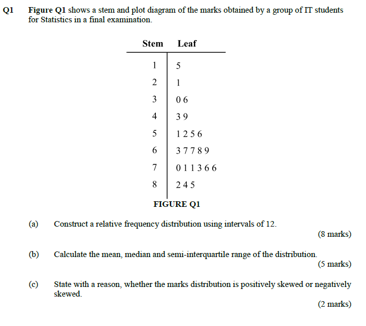 Solved Q1 Figure Q1 shows a stem and plot diagram of the | Chegg.com