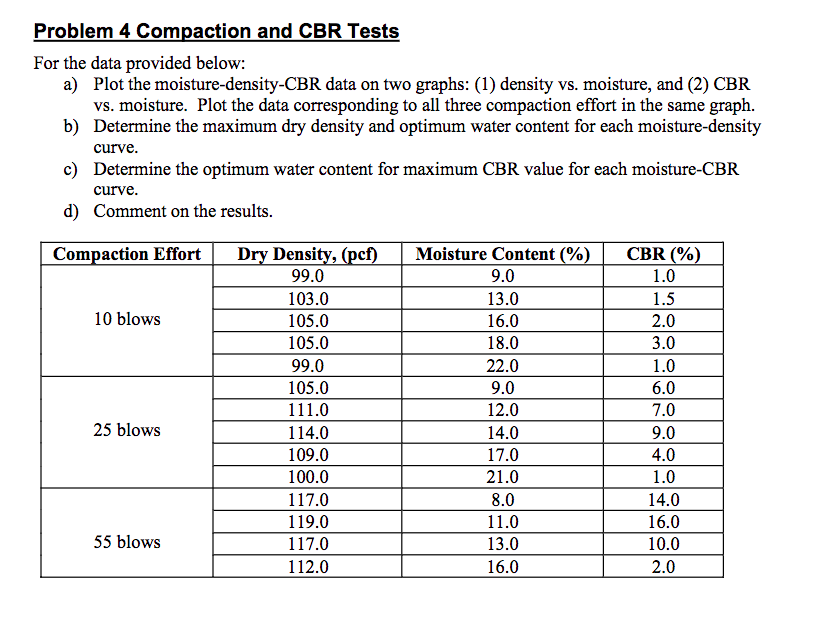 Solved Problem 4 Compaction and CBR Tests For the data | Chegg.com
