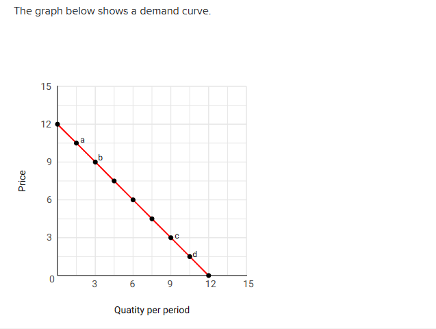 Solved The graph below shows a demand curve.a) What is the | Chegg.com