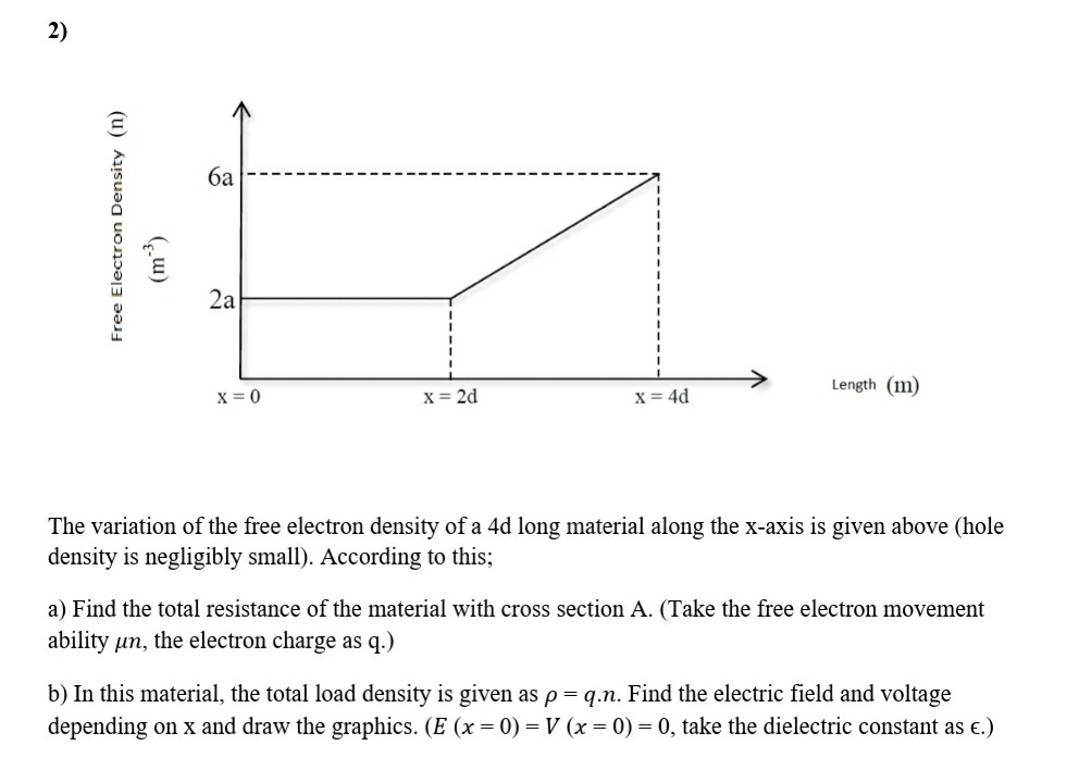Free Electron Density (n) (m" Length (m) x = 0 x= 2d | Chegg.com