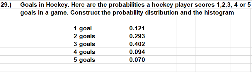 Solved 29.) Goals in Hockey. Here are the probabilities a | Chegg.com