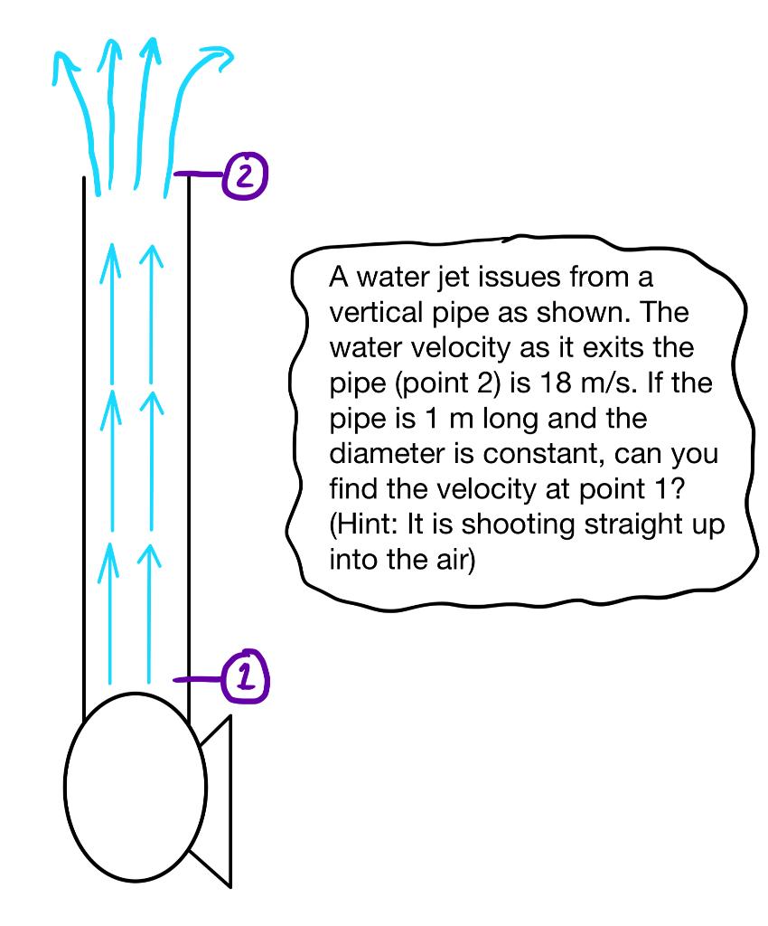 Solved A Water Jet issues from a vertical jet as shown. The | Chegg.com