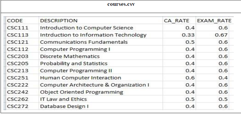 Solved TASK Your task is to design and implement a program | Chegg.com