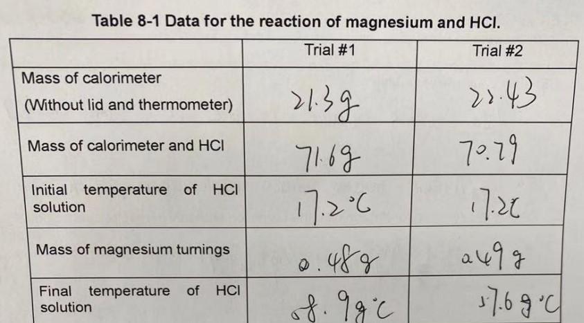 Solved Table 8-1 Data for the reaction of magnesium and | Chegg.com