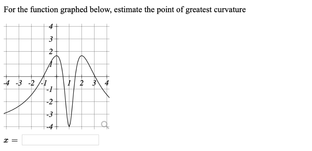 Solved For the function graphed below, estimate the point of | Chegg.com