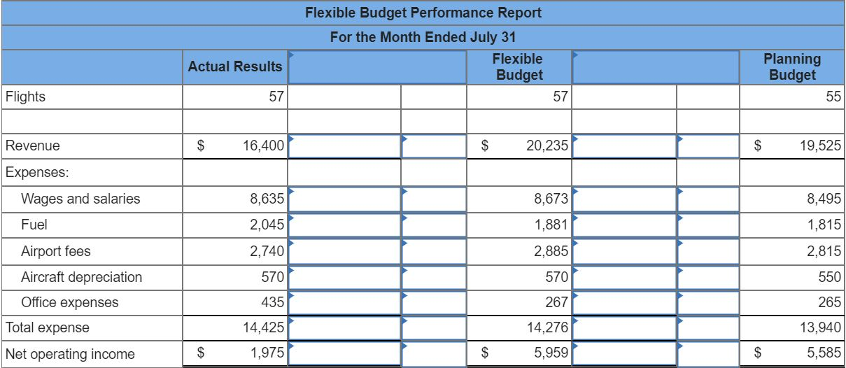 Solved 1. Prepare a flexible budget performance report for | Chegg.com