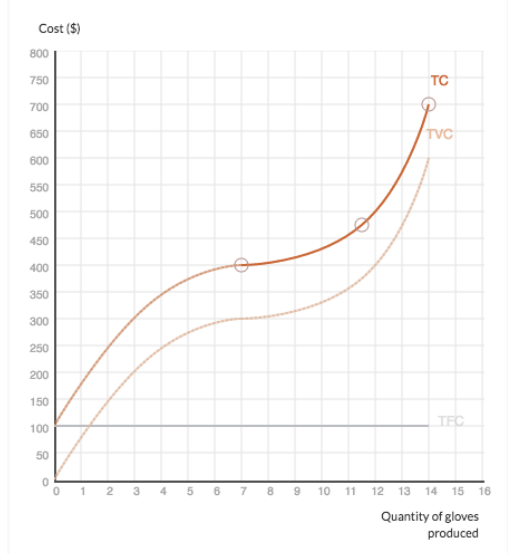 Solved The total fixed cost, total variable cost, and total | Chegg.com