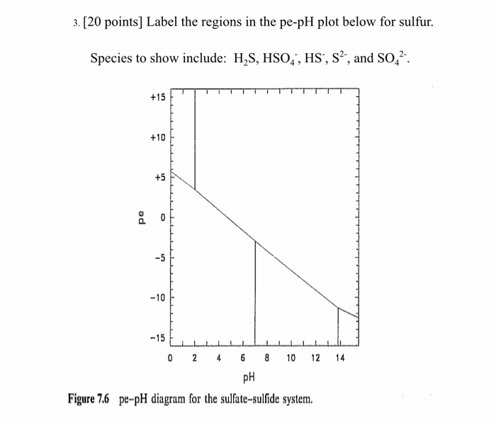 Solved 3120 points) Label the regions in the pe-pH plot | Chegg.com
