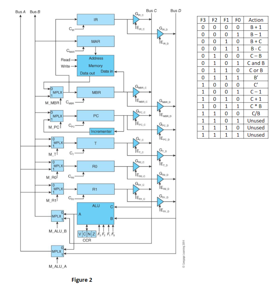 Solved For the microprogrammed architecture of Figure 2, | Chegg.com
