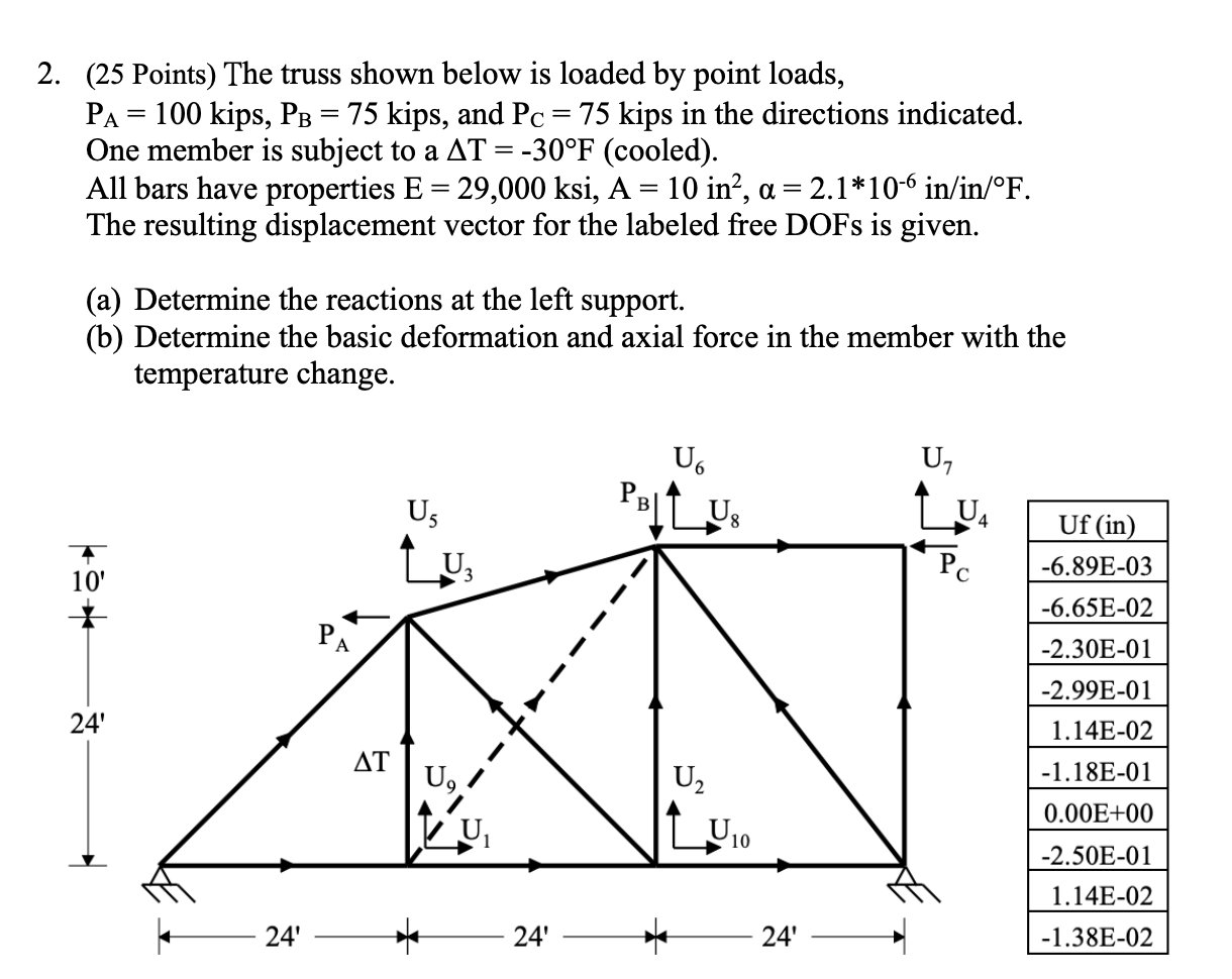 2. (25 Points) The truss shown below is loaded by | Chegg.com