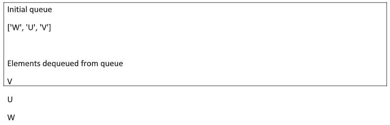 Solved Capture codes and outputs in WING, 1-Write a QUEUE | Chegg.com