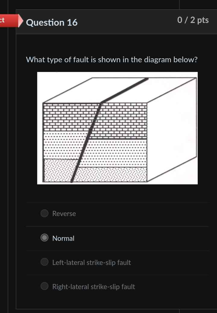 Solved Question 16What type of fault is shown in the diagram | Chegg.com