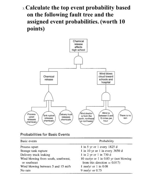 Solved Calculate the top event probability based on the | Chegg.com