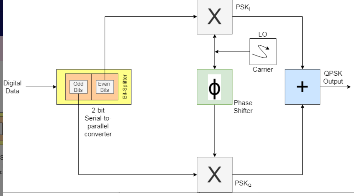 Solved the picture is a qpsk demodulator circuit draw a | Chegg.com