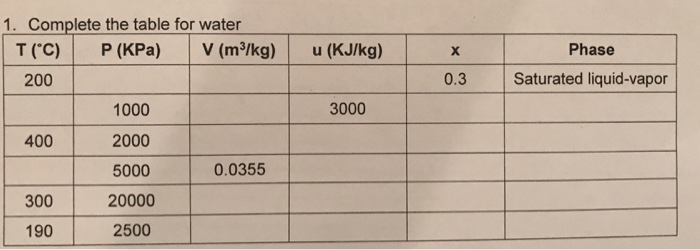 Solved 1. Complete the table for water T (C) P (KPa)V | Chegg.com