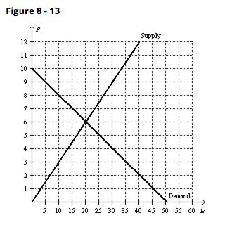 Solved (A)Refer to Figure 8 - 13: When the market is in | Chegg.com