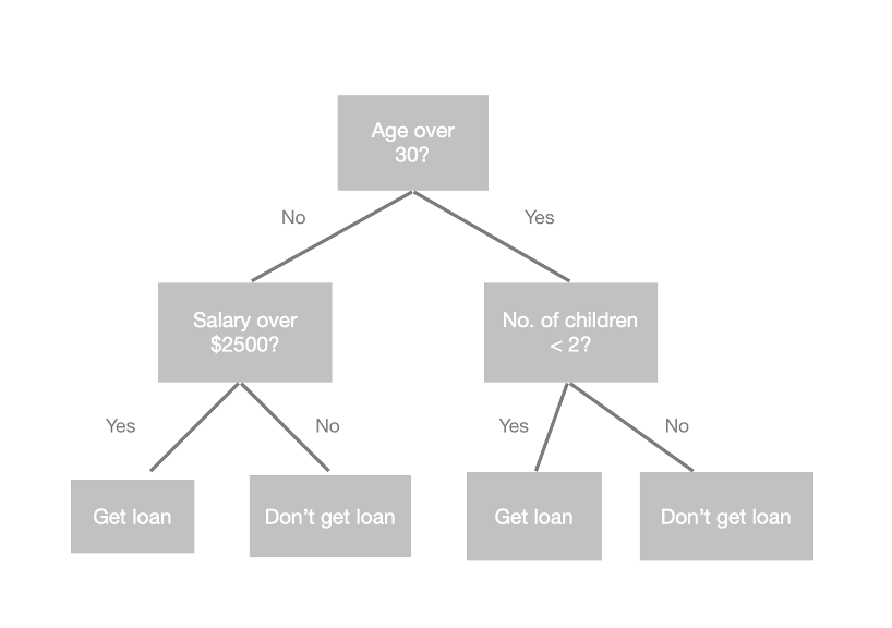 Solved The following decision tree DT clarifies which | Chegg.com