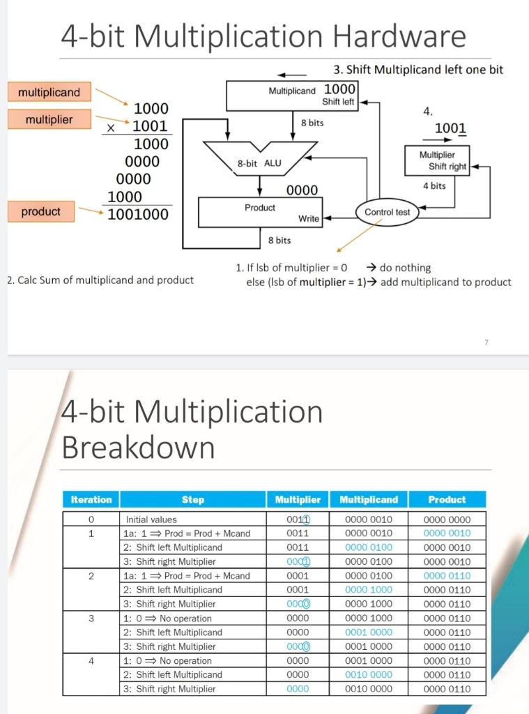 4-bit Multiplication Hardware multiplicand 3. Shift | Chegg.com