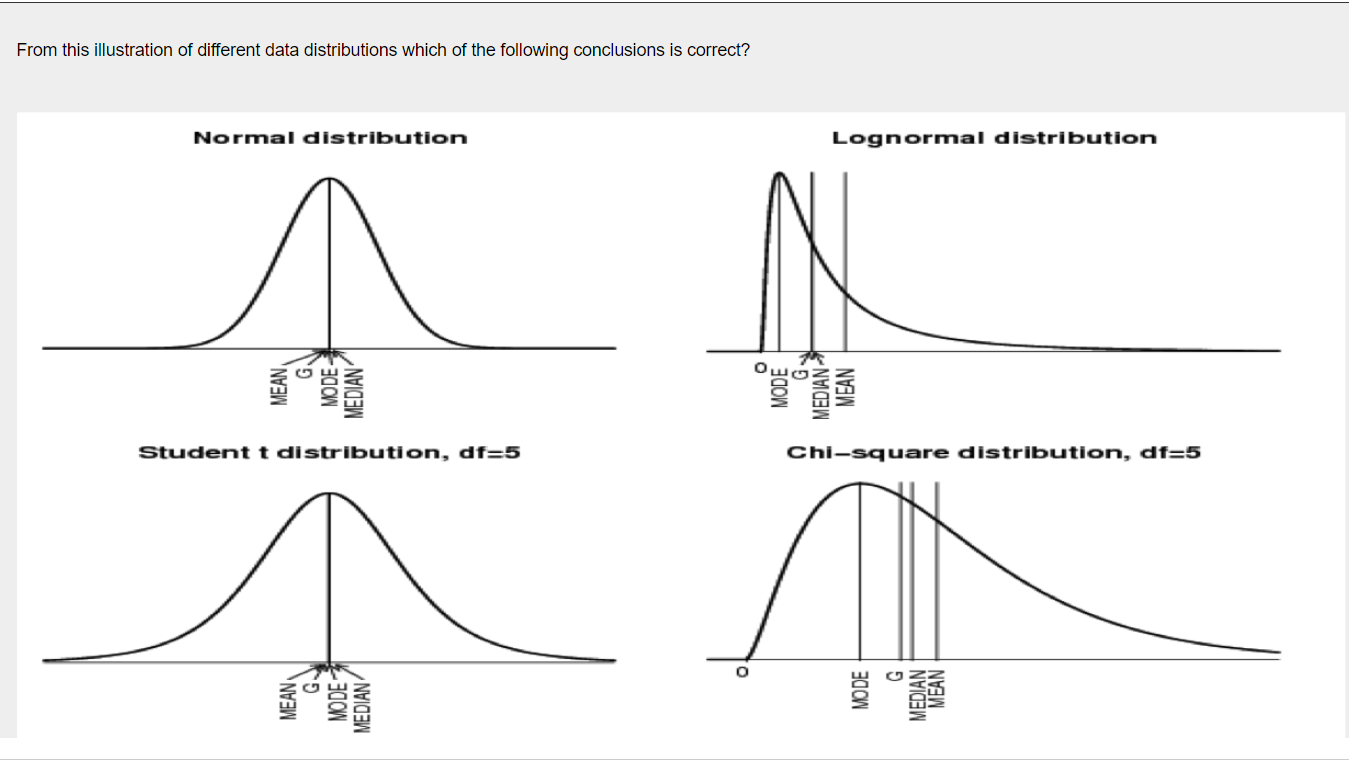 Solved From this illustration of different data | Chegg.com