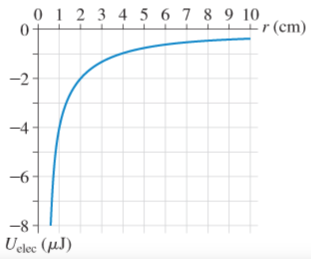 Solved The graph in the figure shows the electric potential | Chegg.com
