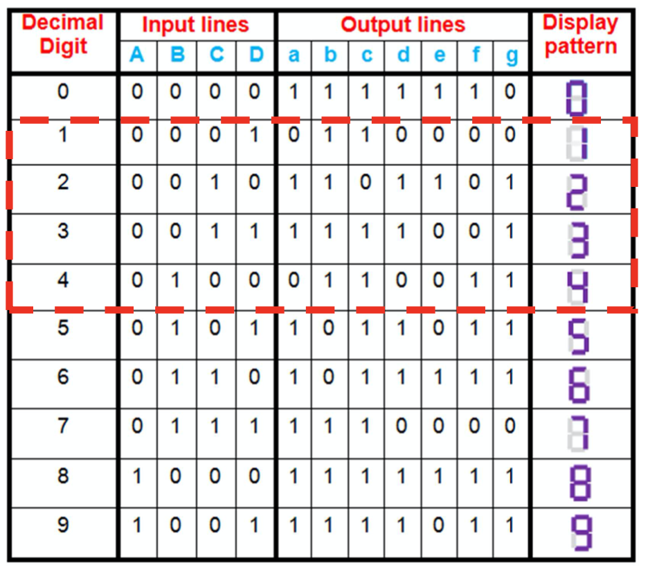 Solved Determine the logic functions of the 7 segments of | Chegg.com