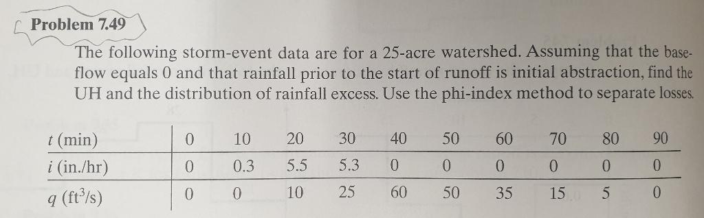 Solved The following storm-event data are for a 25 -acre | Chegg.com