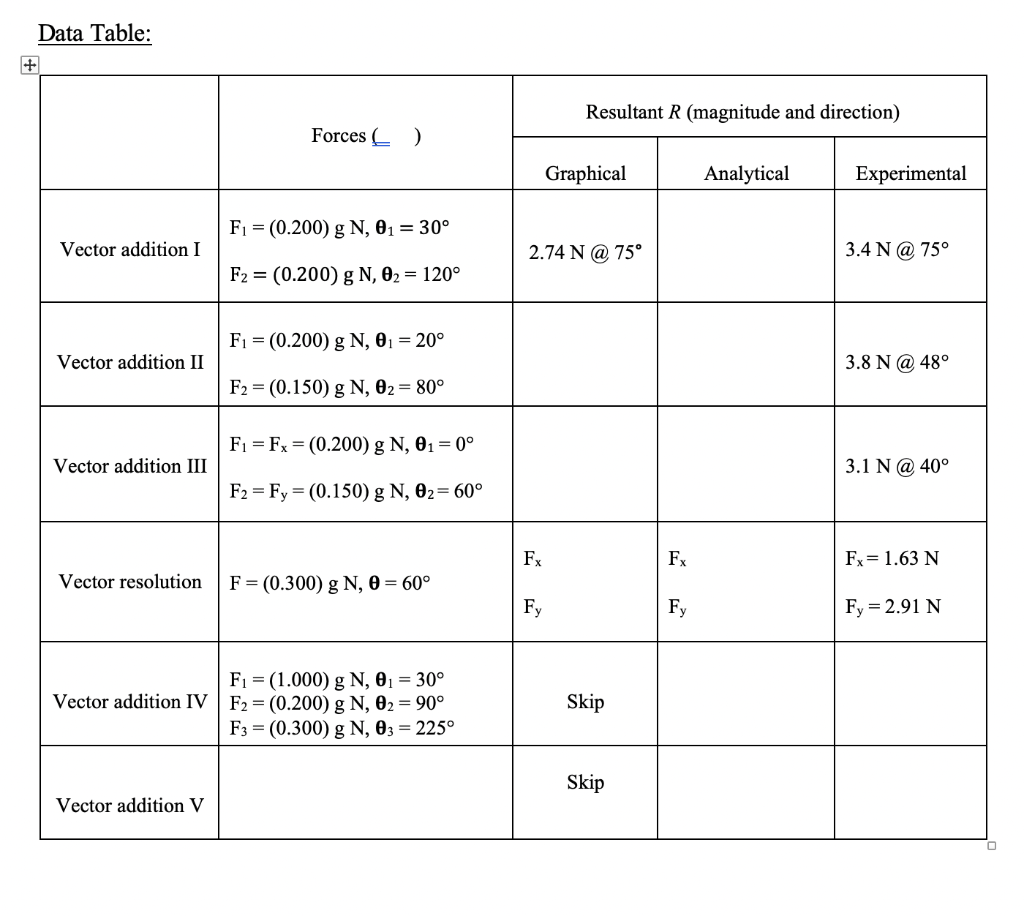 Solved Data Table: Resultant R (magnitude and direction) | Chegg.com