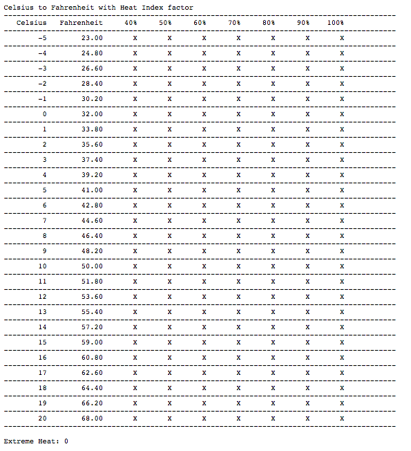 I need a C program to print 2 tables of temperature | Chegg.com