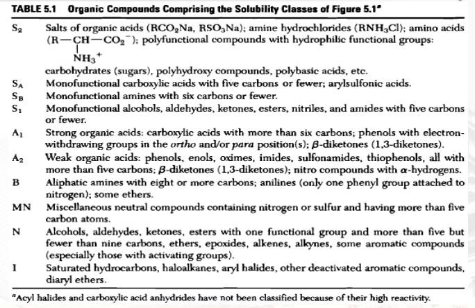 Solved Use the given data Identify the solubility class of | Chegg.com