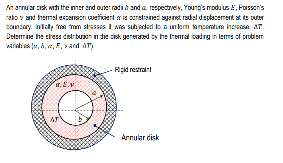 Solved An annular disk with the inner and outer radii b and | Chegg.com