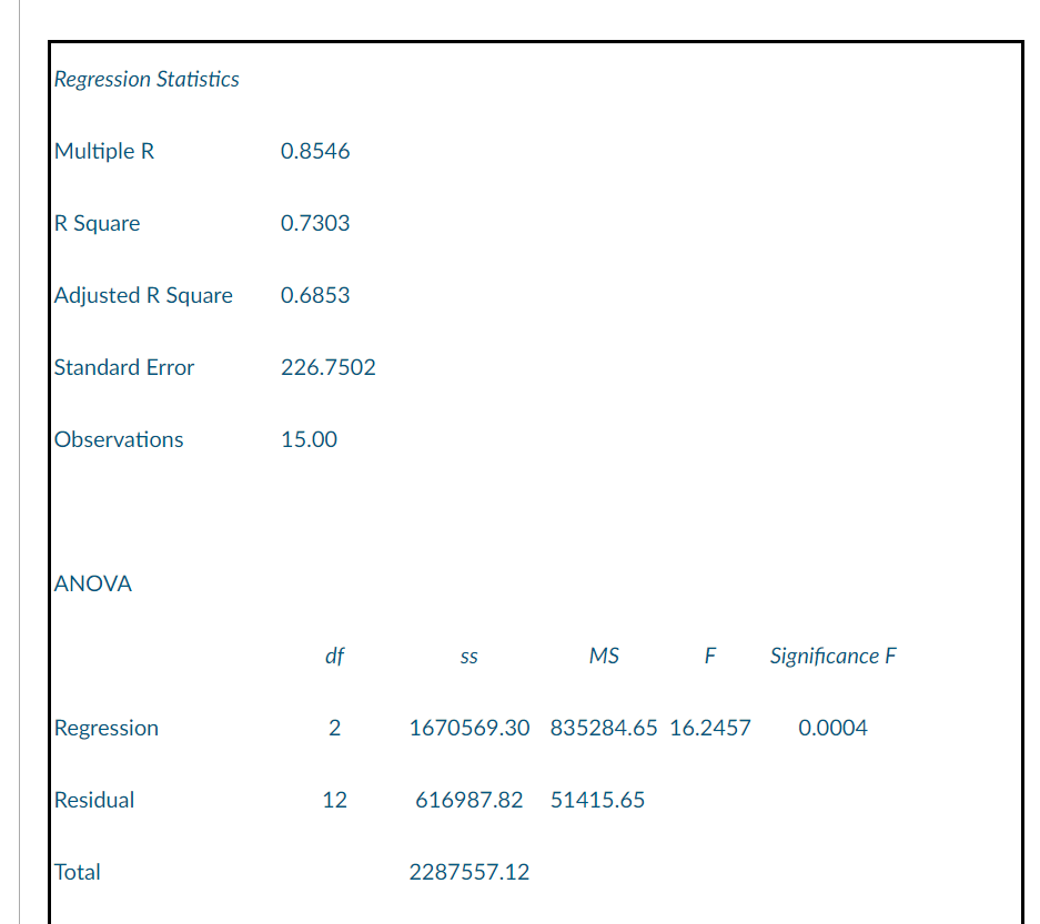 Solved Regression Statistics Multiple R 0.8546 R Square | Chegg.com