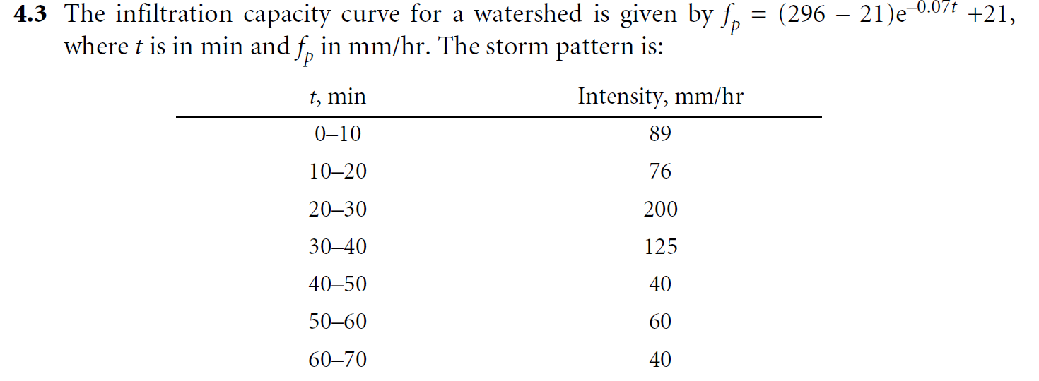 Solved Determine the direct runoff for successive 10-min | Chegg.com